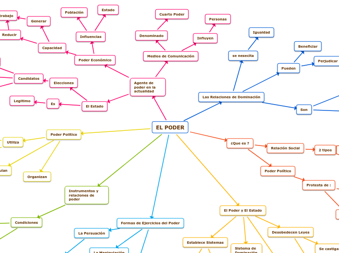 EL PODER - Mind Map